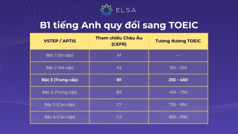 Bằng B1 tiếng Anh quy đổi IELTS, TOEIC tương đương bao nhiêu?