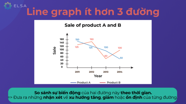 Cách chinh phục dạng bài line graph của IELTS Writing Task 1