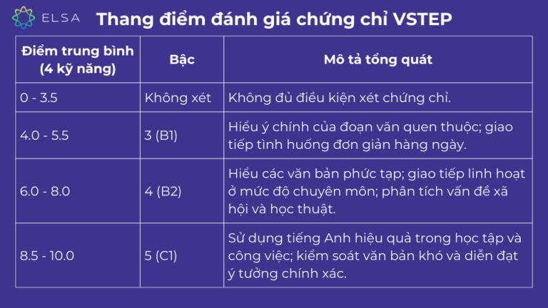 Chứng chỉ VSTEP là gì? Những điều cần biết về chứng chỉ VSTEP