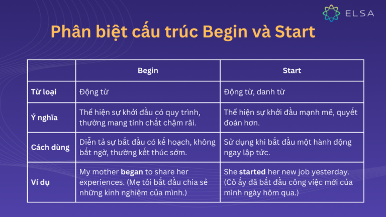 Begin to V hay Ving? Cách dùng cấu trúc Begin và bài tập vận dụng