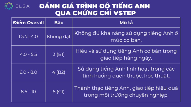 Cách quy đổi thang điểm VSTEP sang các chứng chỉ tương đương