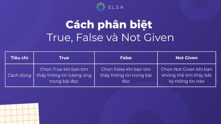 True/False/Not Given: Cách làm, mẹo chinh phục IELTS Reading
