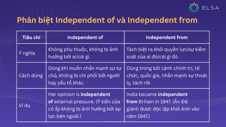 Independent đi với giới từ gì? Cách dùng và bài tập vận dụng