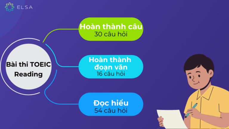 Cấu trúc đề thi TOEIC: Full 7 phần Nghe & Đọc