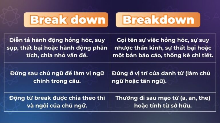Break down là gì? Nghĩa, cách dùng ví dụ chi tiết của break down