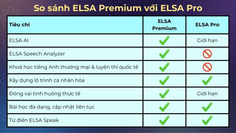 So sánh ELSA Premium và ELSA Pro: Nên mua gói học nào?