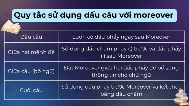 Moreover trong tiếng Anh là gì? Ý nghĩa, cách dùng và ví dụ dễ hiểu