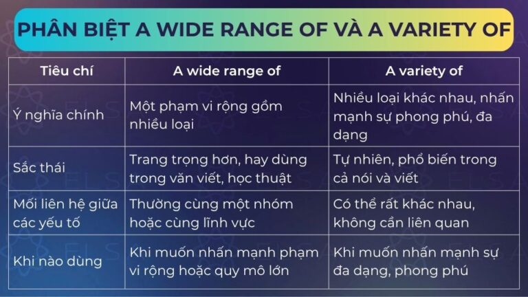 A wide range of là gì? Cách dùng và ví dụ chi tiết